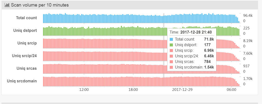 多个柱状图的联动？ · Issue #7390 · apache/echarts · GitHub