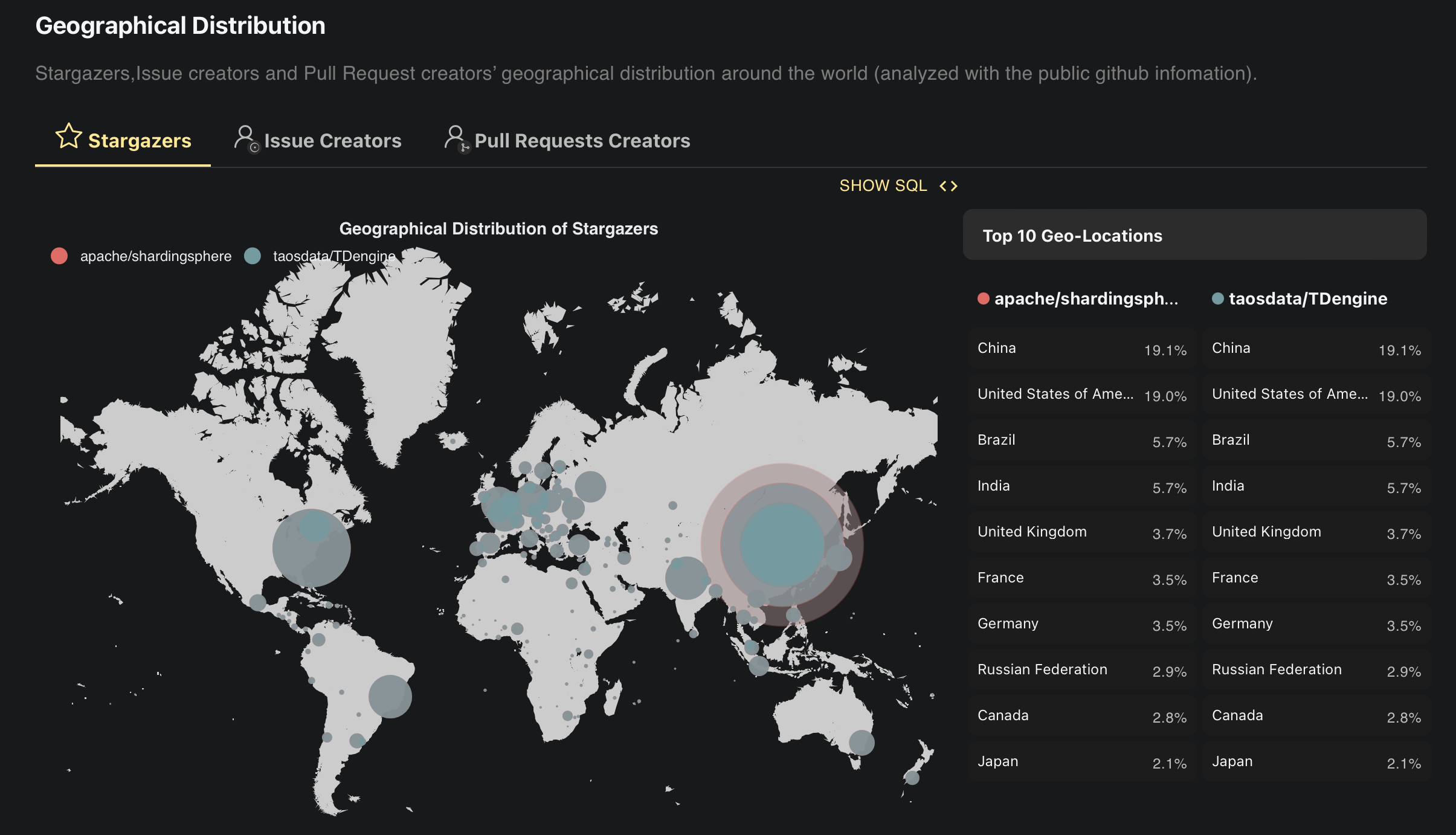 Top 10 Geo-Locations always show the same results · Issue #690 · pingcap/ossinsight · GitHub