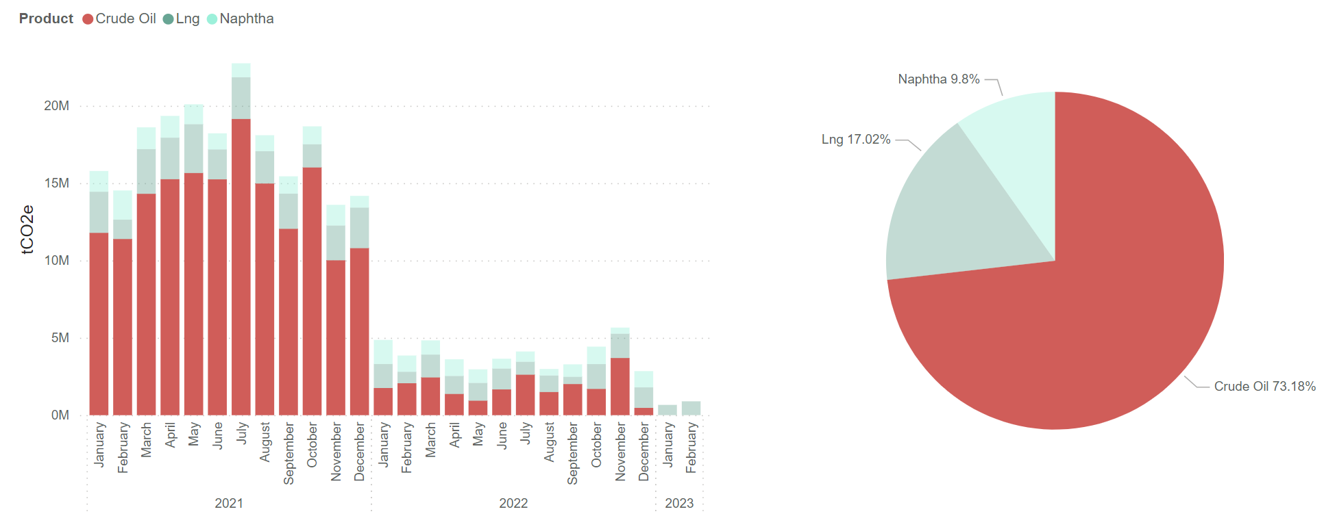 Allow emphasizing portion of values · Issue #19020 · apache/echarts · GitHub