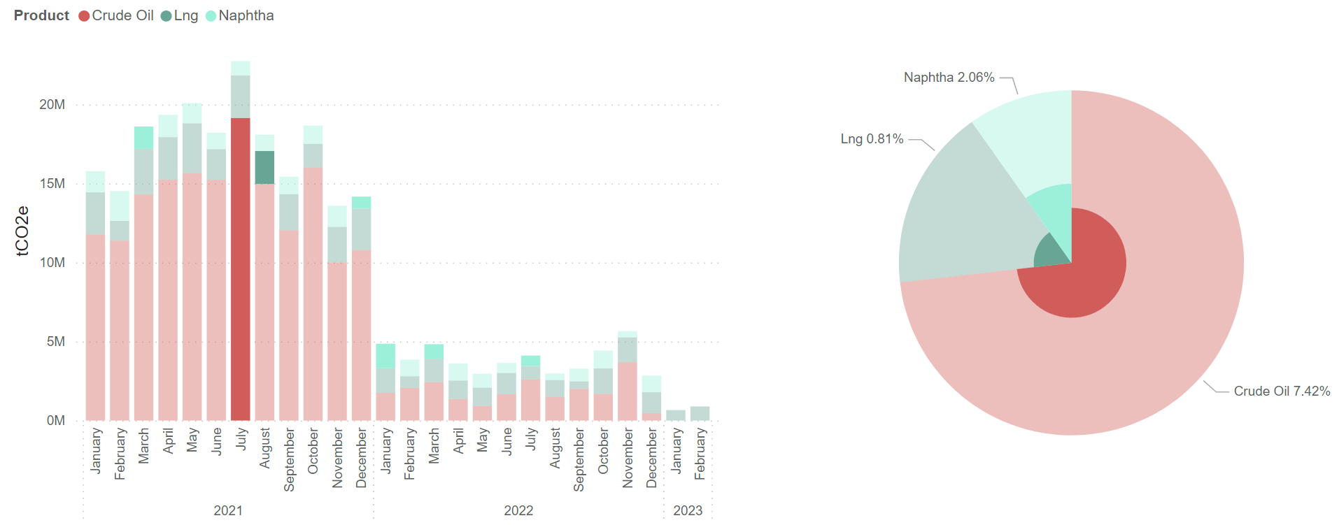 Allow Emphasizing Portion Of Values · Issue 19020 · Apacheecharts