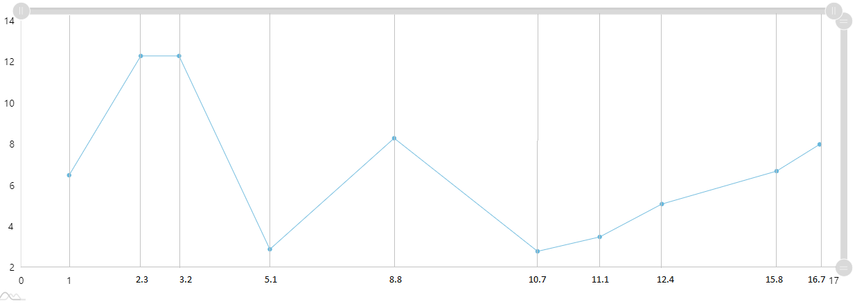 Value Axis label position - question · Issue #2165 · amcharts/amcharts4 · GitHub