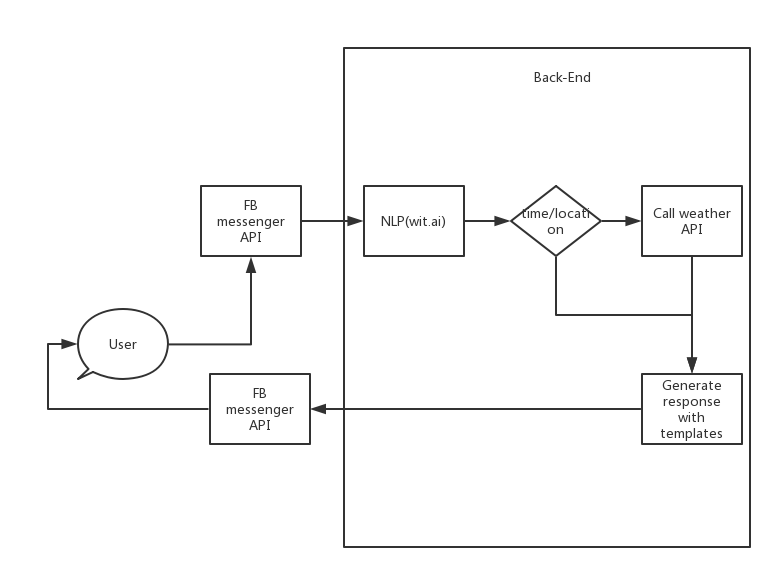 GitHub - ChefLeonWang/DialogSystem