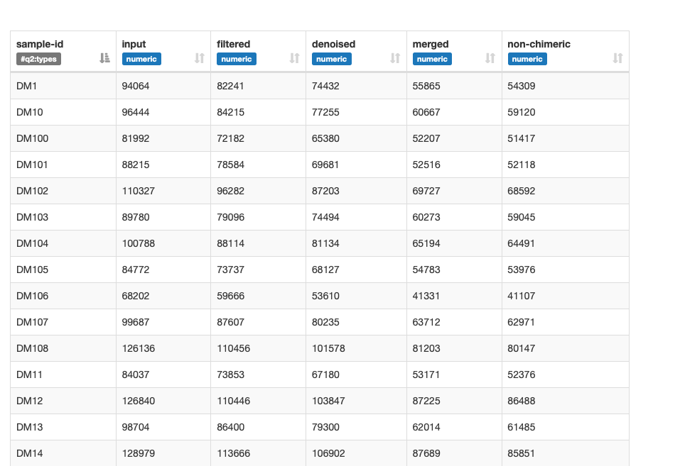 losing reads in dada2 qiime2 · Issue #782 · benjjneb/dada2 · GitHub