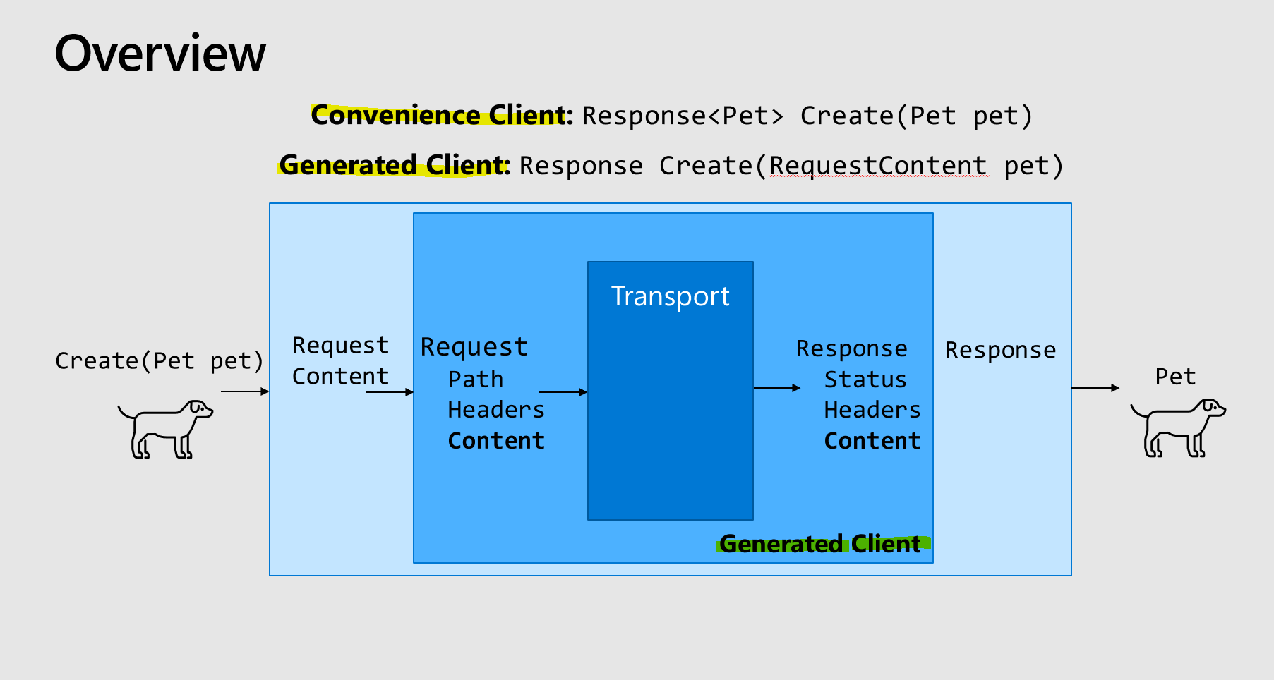 [LLC] Rename LLC to Generated Data Plane · Issue #1699 · Azure/autorest.csharp · GitHub