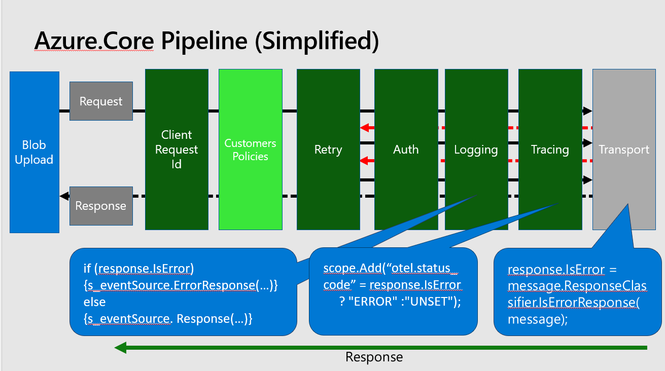 Add Error Classification To Requestcontext · Issue 26940 · Azureazure Sdk For Net · Github 9556