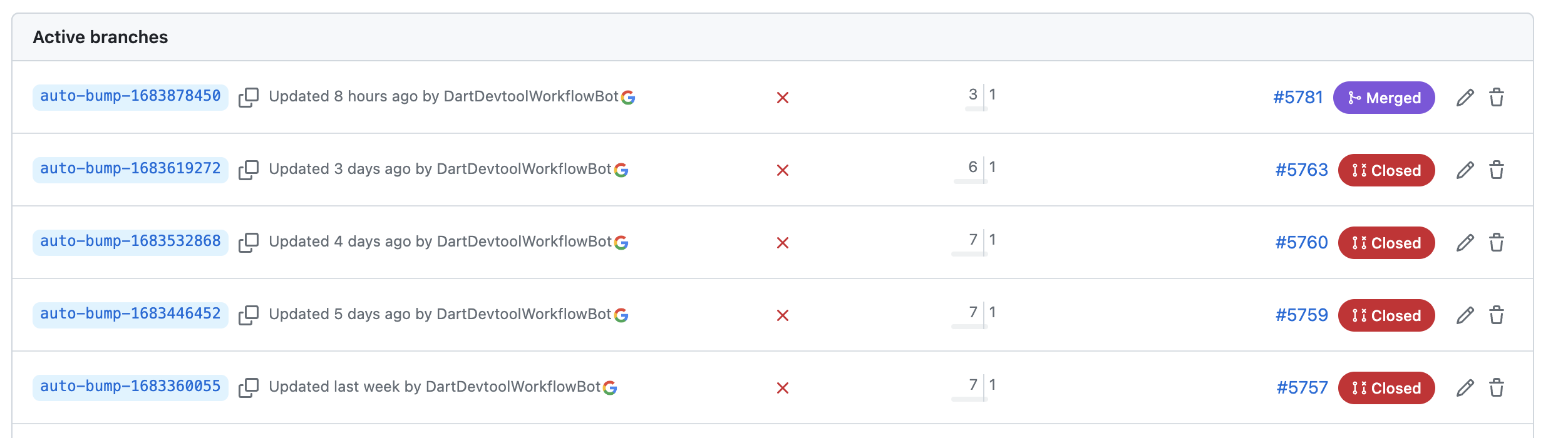 Daily Dev Bump does not clean up closed branches · Issue #5784 ...