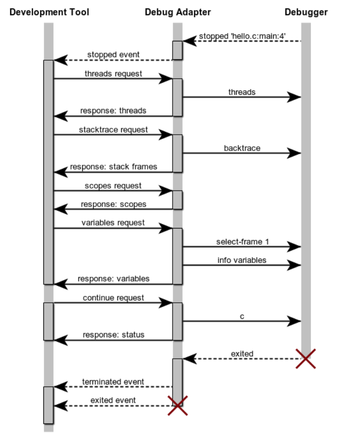 Migrate debugger panel and eval to use DAP instead of the VM Service · Issue #6056 · flutter ...