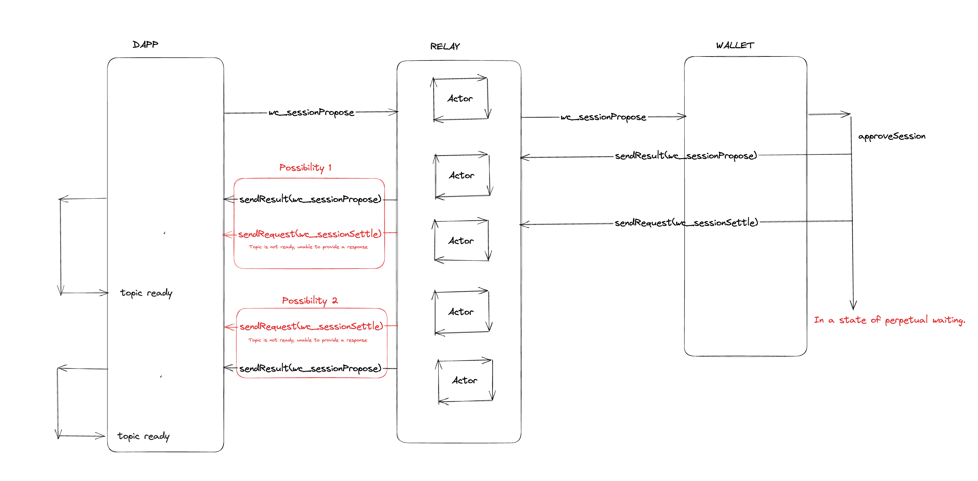 Web3Wallet.approveSession does not provide a result · Issue #99 · WalletConnect ...