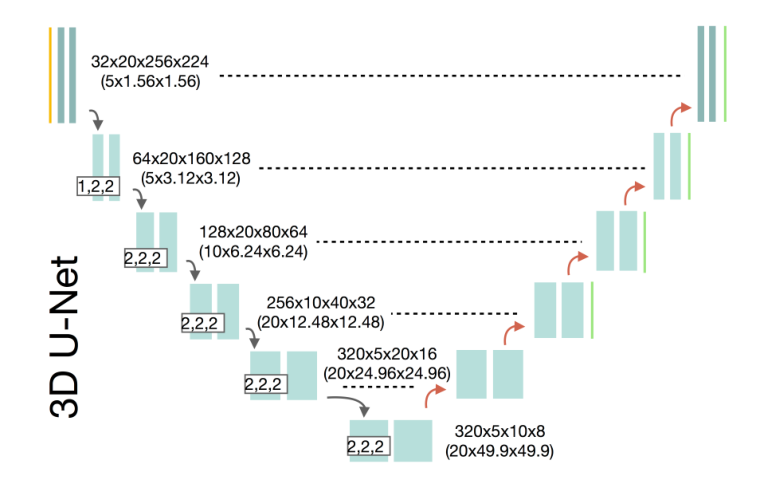 How nnUNet calculated the depth of the network？ · Issue #572 · MIC-DKFZ/nnUNet · GitHub