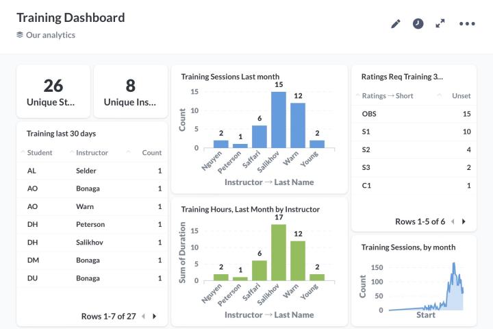 Training department dashboard · Issue #190 · ZTL-ARTCC/Current_Website · GitHub