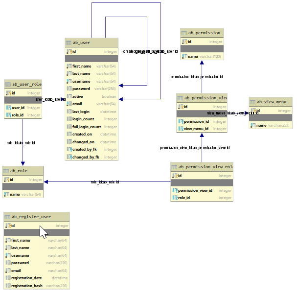 suggestion: Entity-Relationship or UML model of FAB? · Issue #1223 · dpgaspar/Flask-AppBuilder ...