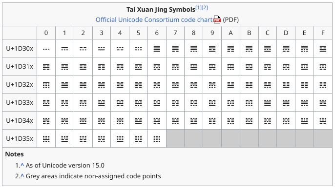 Taixuanjing Symbols · Issue #1670 · be5invis/Iosevka · GitHub
