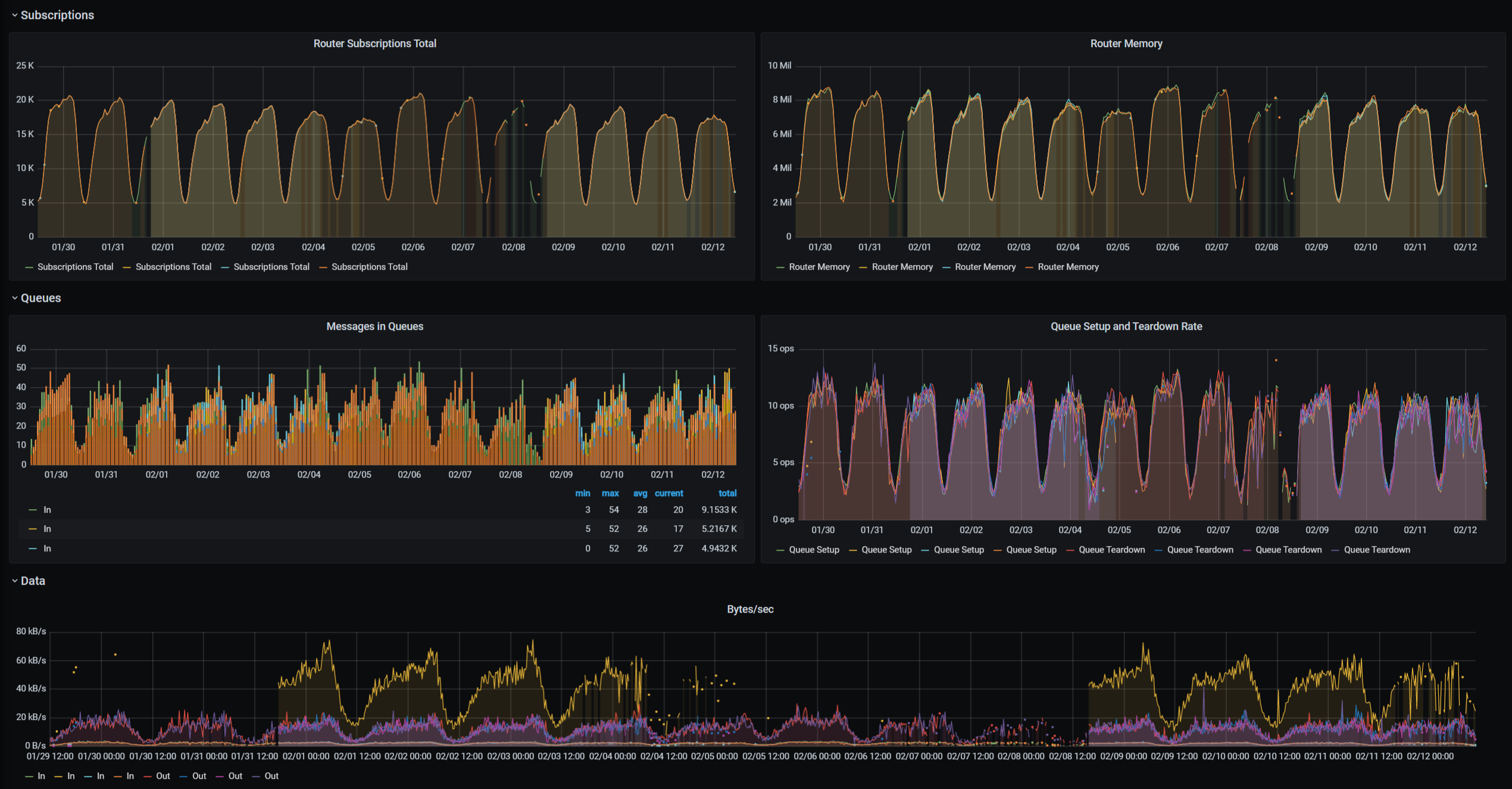 [Bug/Question]: VerneMQ consistently degraded performance after a few days · Issue #2085 ...