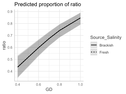 Problem using ggeffects with betareg · Issue #200 · strengejacke/ggeffects · GitHub
