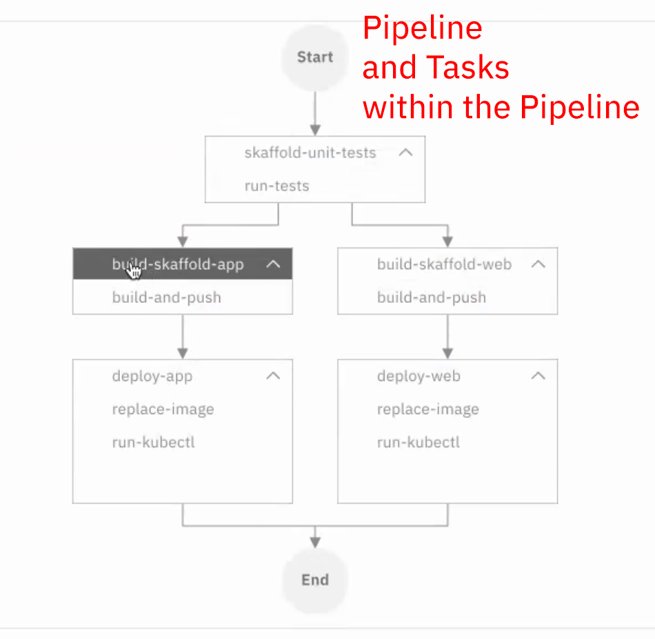 Update flow for Pipelines and Tasks · Issue #984 · tektoncd/dashboard · GitHub