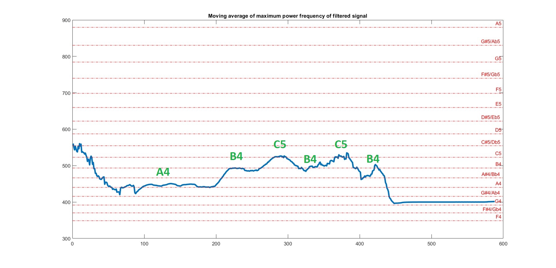 GitHub - Thomas-Manzoni/MATLAB-GuitarSolo-IsolatedSpectrogram: Taken a ...