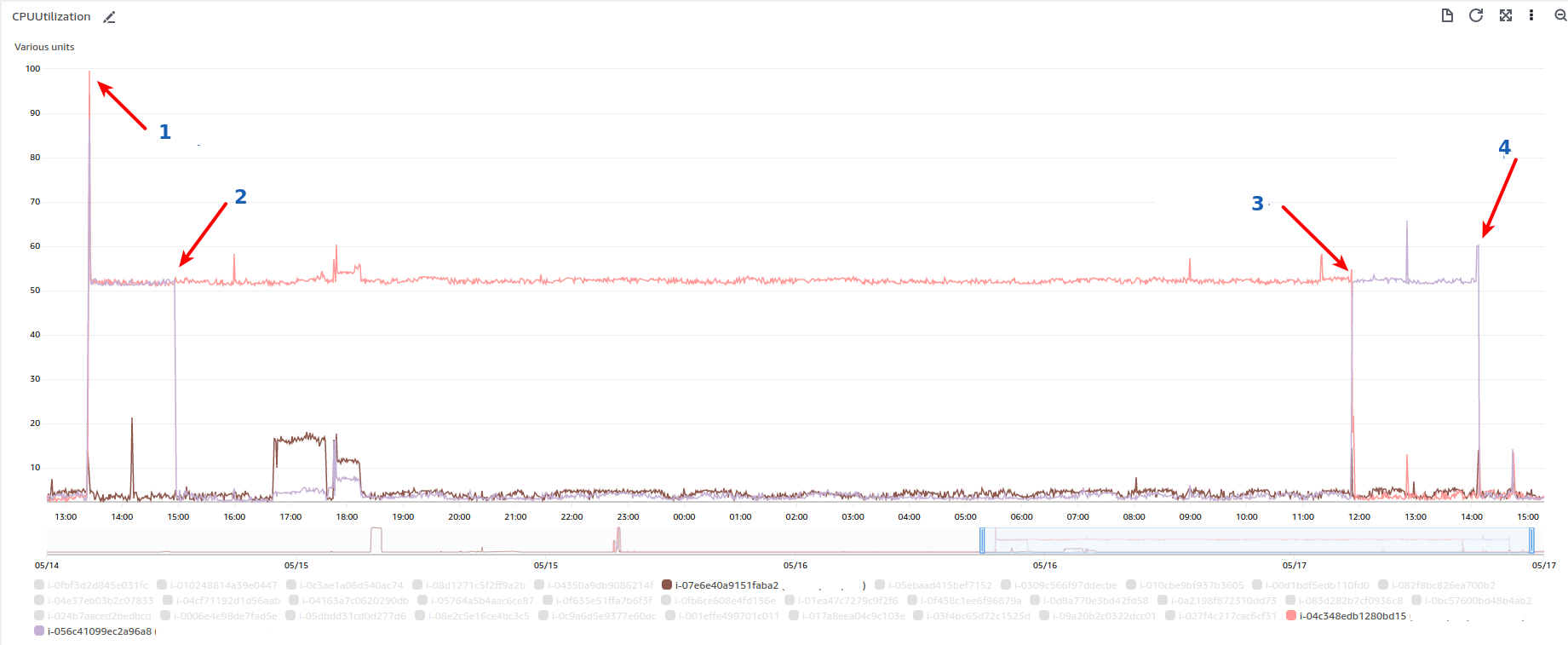 High cpu utilization on two nodes in a cluster of three after service ...
