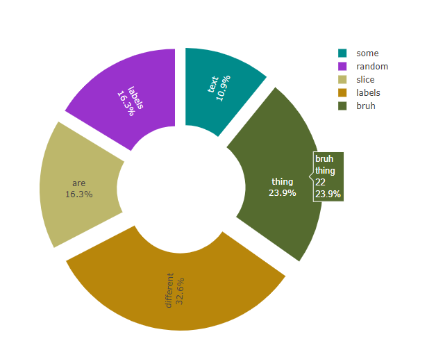 Chart.Pie missing parameters and abstractions · Issue #157 · plotly/Plotly.NET · GitHub