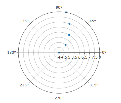 'Something went wrong with axis scaling' error when using `minallowed` and `maxallowed` on a ...