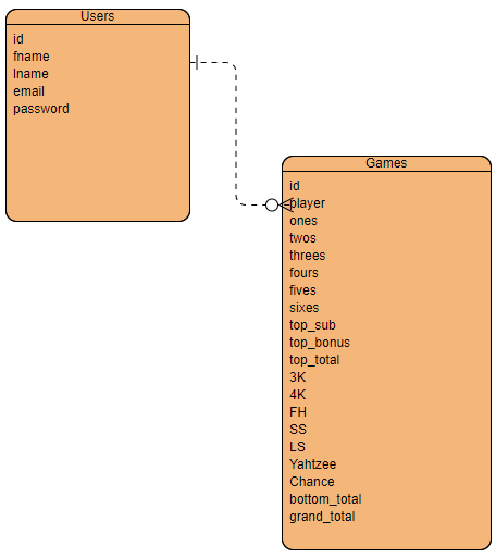 GitHub - mchandonnet/yahtzee_api: API for Yahtzee game