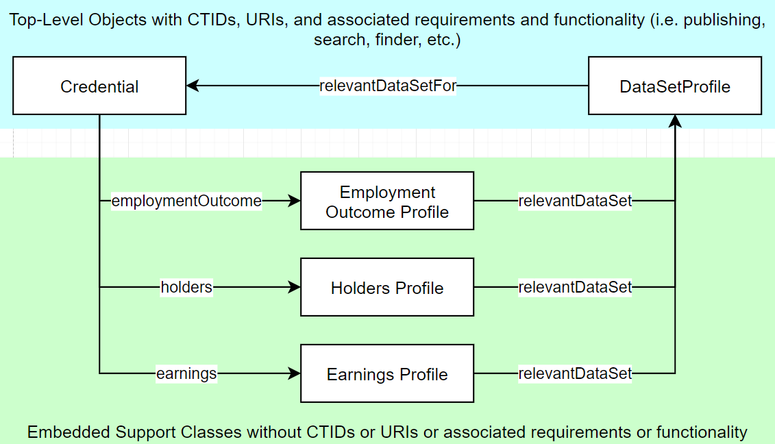 Change qdata:relevantDataSetFor to reference the Credential, Assessment, or Learning Opportunity ...