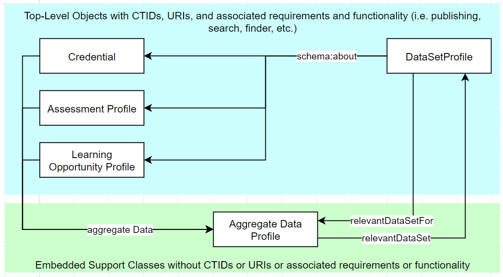 Consideration: Consolidate CTDL aggregate data terms · Issue #756 · CredentialEngine/Schema ...