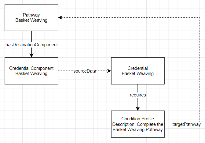 Extend the domain of ceterms:targetPathway to include ceterms:ConditionProfile · Issue #768 ...