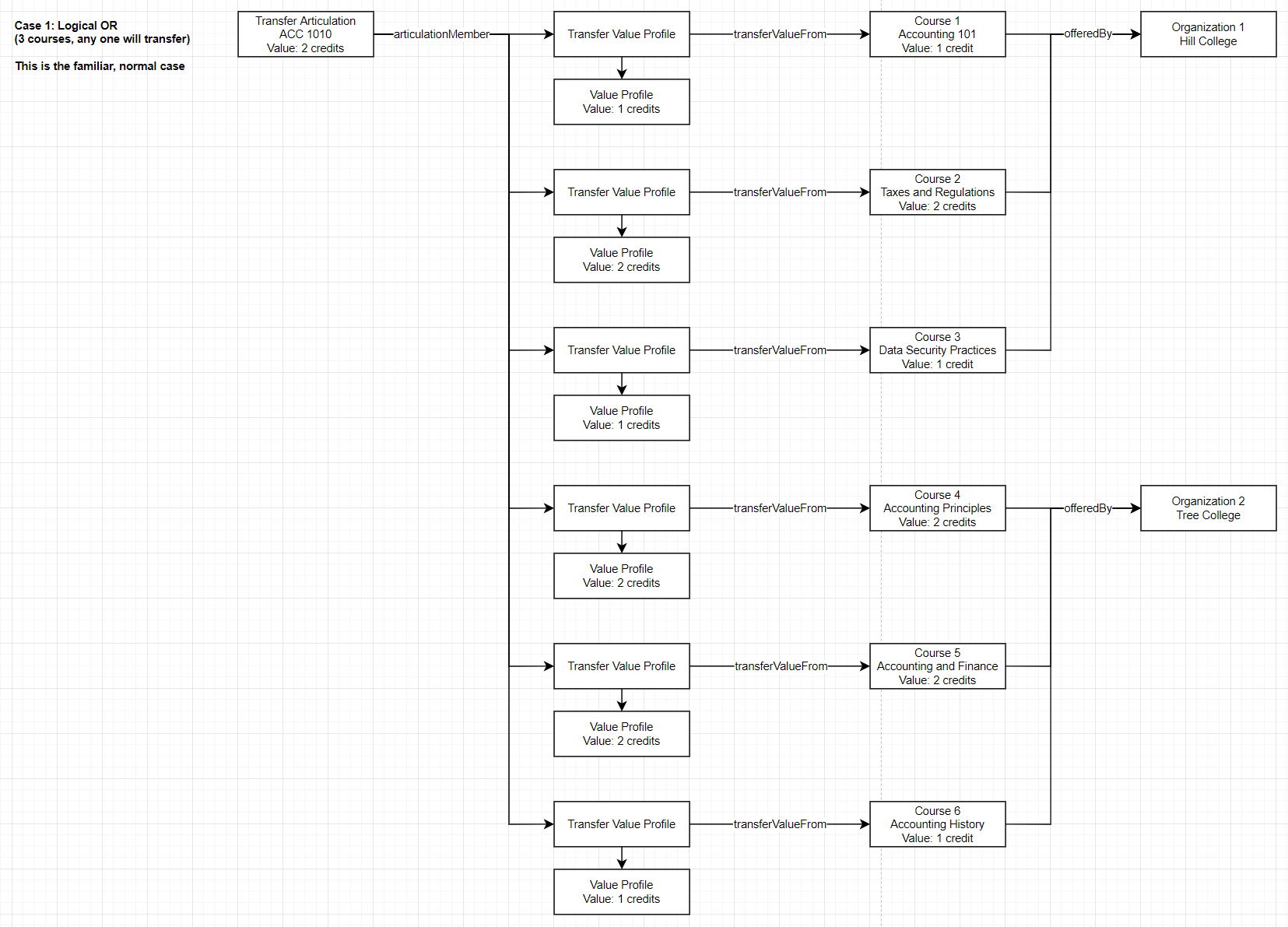 Transfer Value Intermediary Proposal · Issue #780 · CredentialEngine/Schema-Development · GitHub