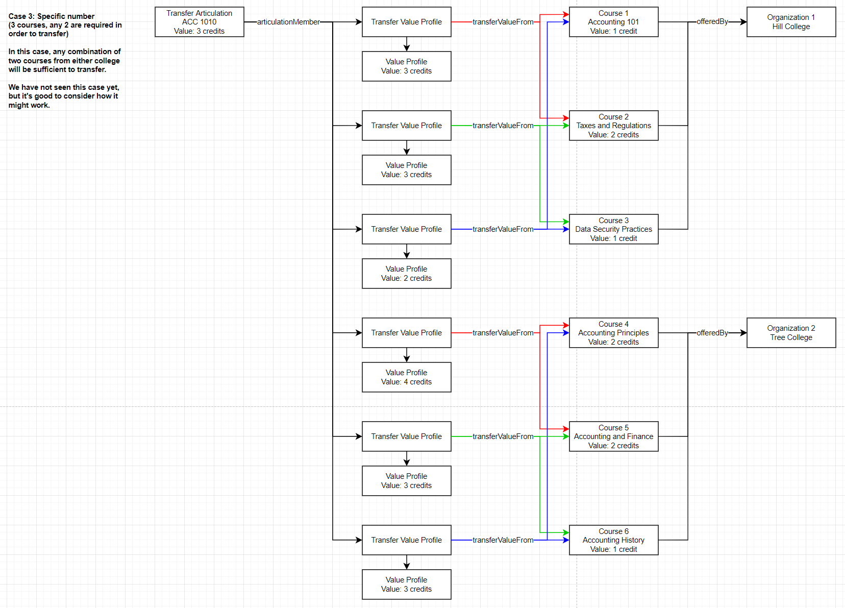 Transfer Value Intermediary Proposal · Issue #780 · CredentialEngine/Schema-Development · GitHub