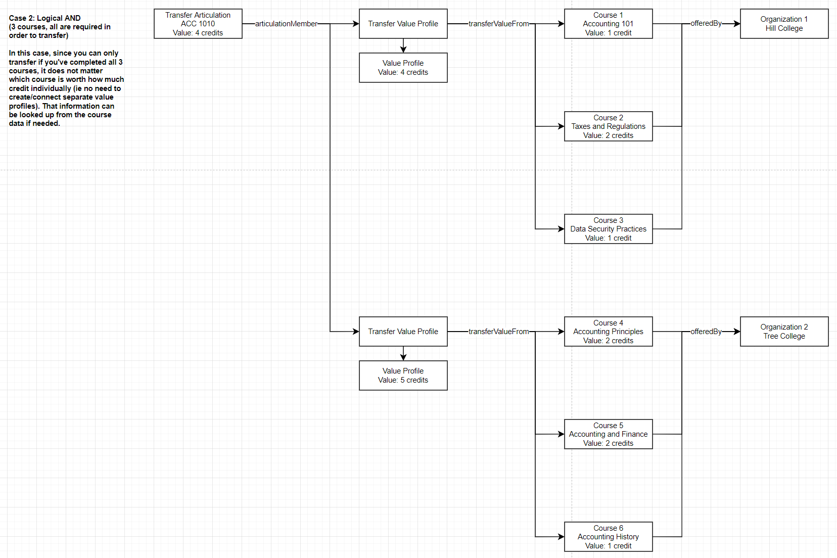 Transfer Value Intermediary Proposal · Issue #780 · CredentialEngine/Schema-Development · GitHub