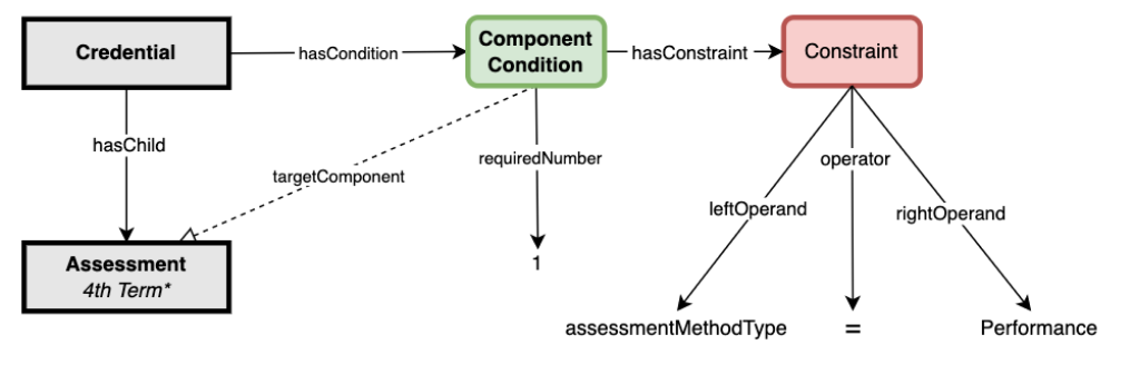 Renaming and redefining ceterms:SelectionComponent · Issue #804 · CredentialEngine/Schema ...