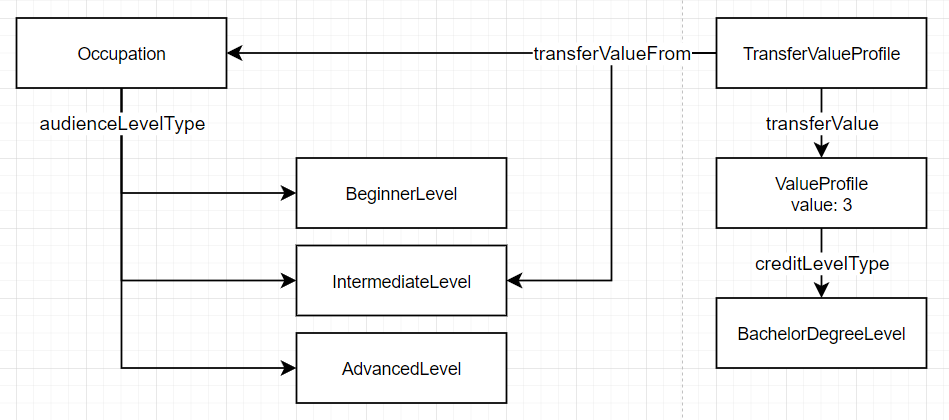 Enhancements for describing transfer value from an occupation at a given level · Issue #864 ...