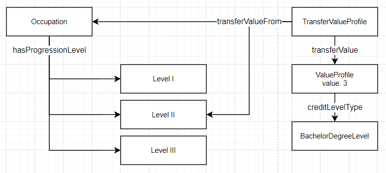 Enhancements for describing transfer value from an occupation at a given level · Issue #864 ...