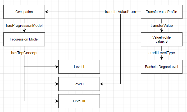 Enhancements for describing transfer value from an occupation at a given level · Issue #864 ...