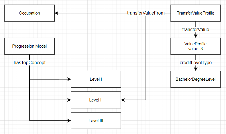 Enhancements for describing transfer value from an occupation at a given level · Issue #864 ...