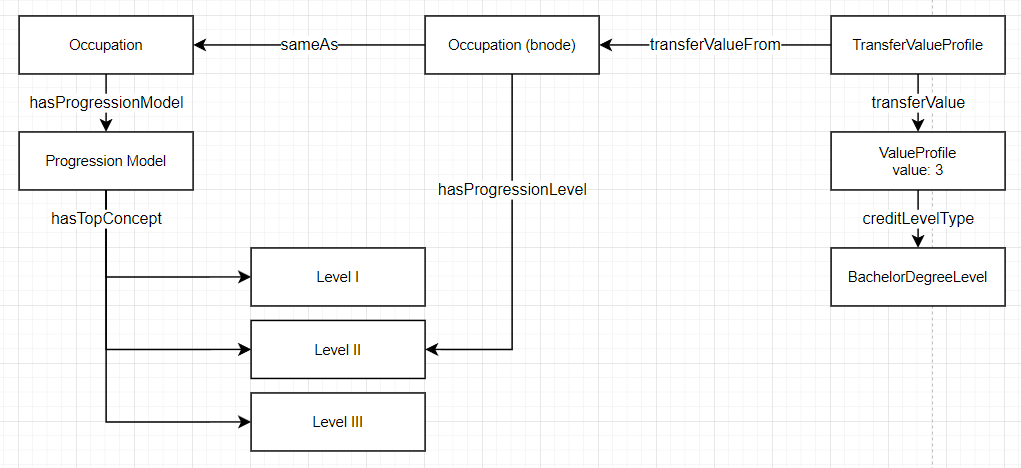 Enhancements for describing transfer value from an occupation at a given level · Issue #864 ...