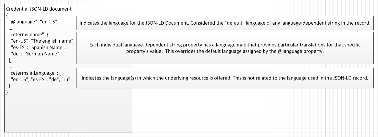 Consider using @language instead of language maps · Issue #514 · CredentialEngine/Schema ...