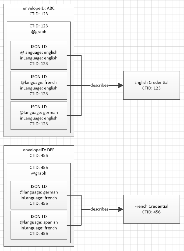 Consider using @language instead of language maps · Issue #514 · CredentialEngine/Schema ...