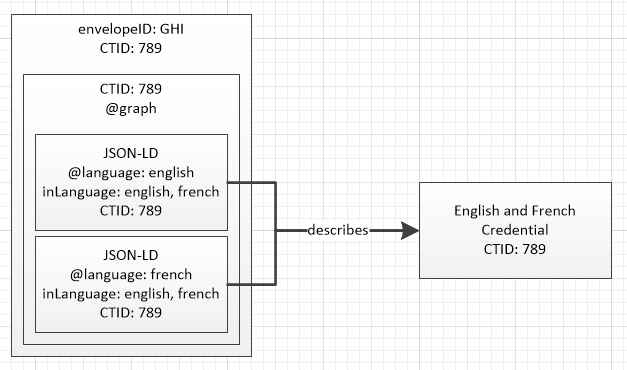 Consider using @language instead of language maps · Issue #514 · CredentialEngine/Schema ...