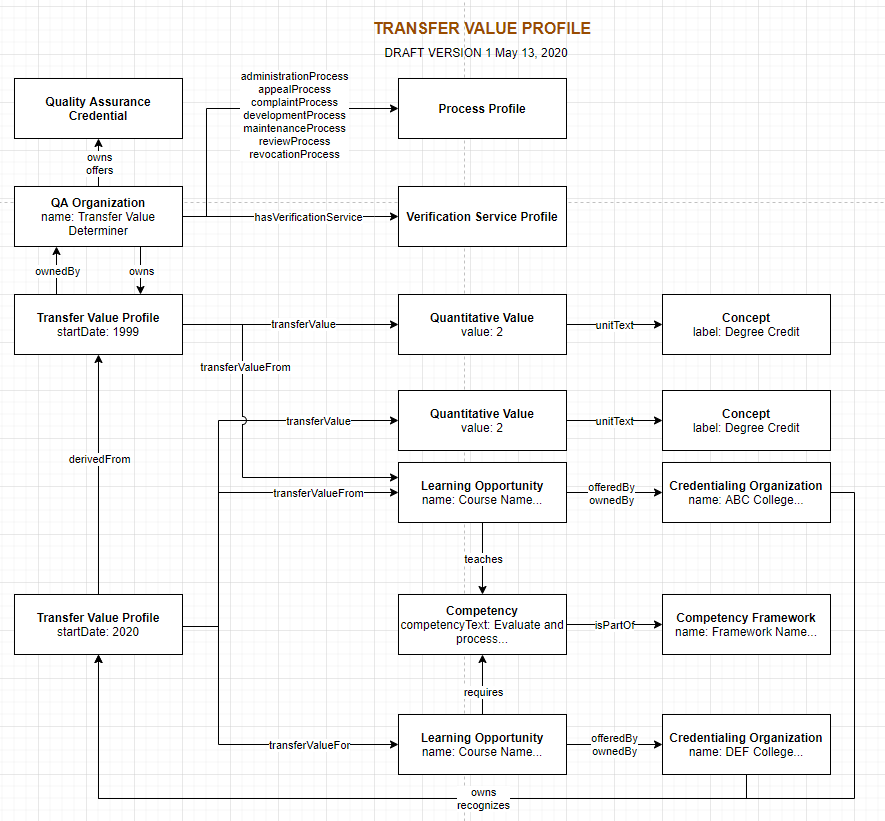 Create terms to describe Transfer Value · Issue #683 · CredentialEngine/Schema-Development · GitHub