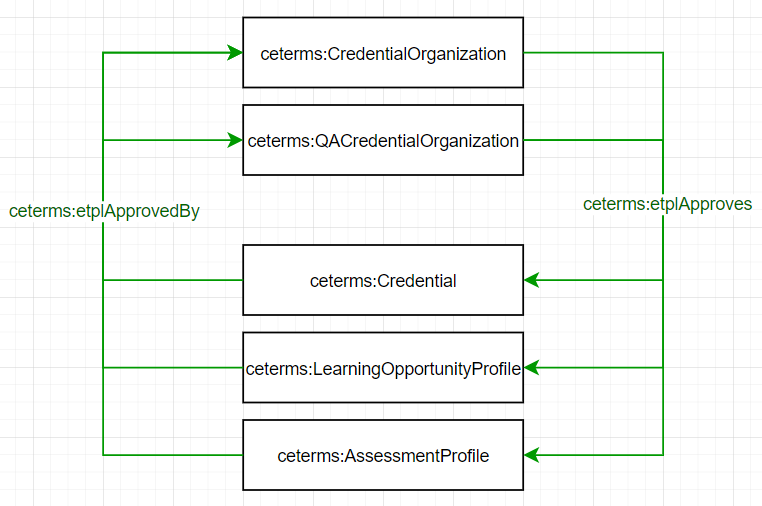 ETPL approval indicator · Issue #645 · CredentialEngine/Schema-Development · GitHub