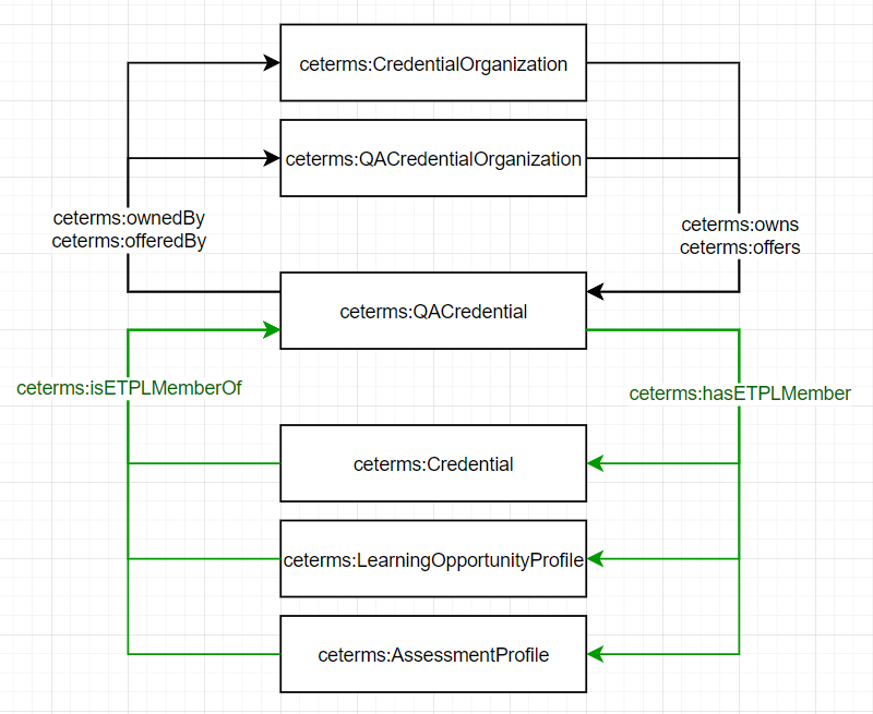 ETPL approval indicator · Issue #645 · CredentialEngine/Schema-Development · GitHub