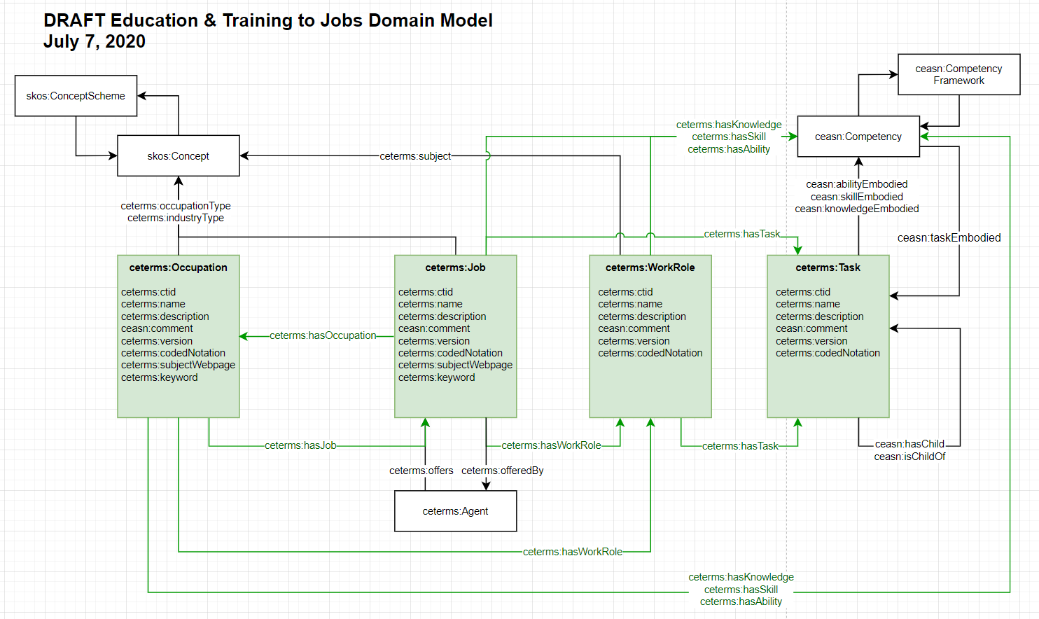 Occupations, Jobs, Work Roles, and Tasks · Issue #701 · CredentialEngine/Schema-Development · GitHub