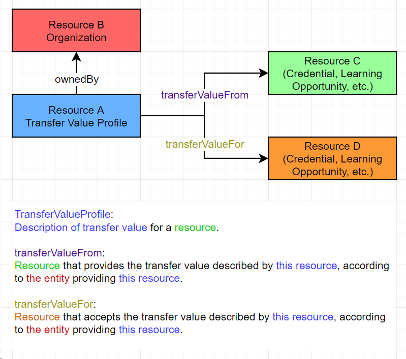 Clarify the definition of Transfer Value Profile · Issue #703 · CredentialEngine/Schema ...