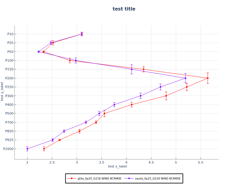 the CI's are oriented the wrong way in a vertical levels plot · Issue #219 · dtcenter/METplotpy ...