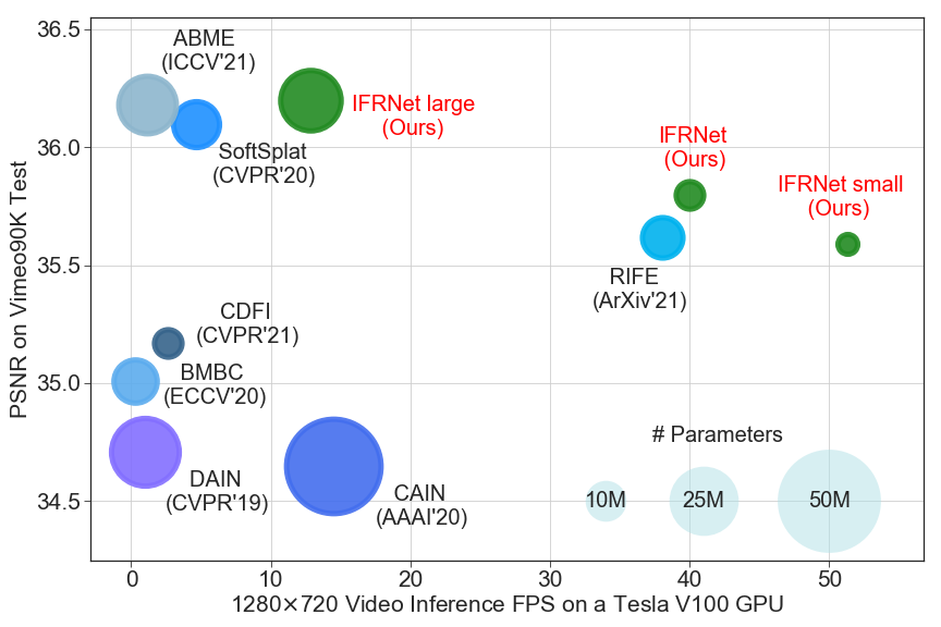 Implementation of IFRNet · Issue #10 · styler00dollar/VSGAN-tensorrt-docker · GitHub