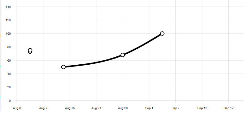 Line not drawn between points on line graph · Issue #129 · TanStack ...