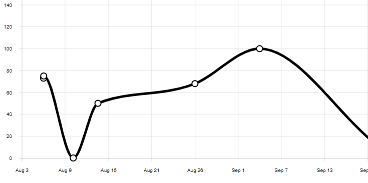 Line not drawn between points on line graph · Issue #129 · TanStack/react-charts · GitHub
