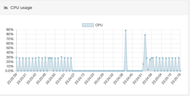 Constant and periodic CPU load · Issue #487 · linuxserver/Heimdall · GitHub