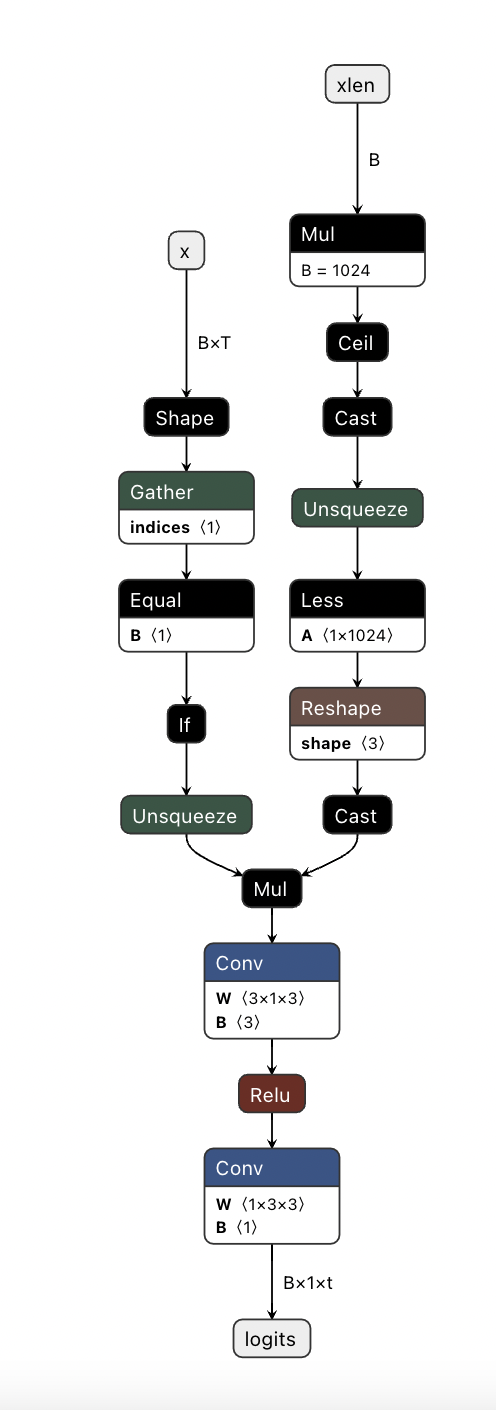 [ONNX] `.squeeze(1)` on the B X T (not B X 1 X T) tensor causes export ...